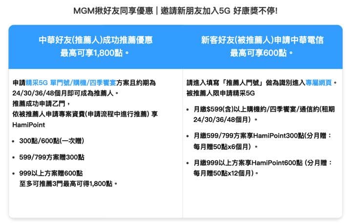 ＃討論 中華5G 1399 MGM點數何時入帳？ - 3C板 | Dcard