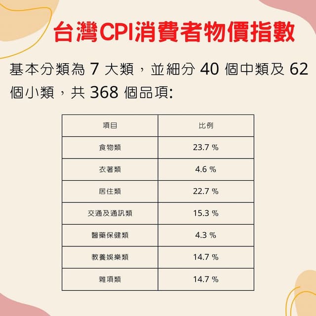 消費者物價指數CPI - 理財板 | Dcard