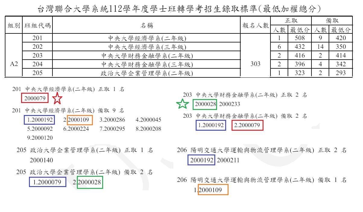 台聯大轉學考a2榜單 考試板 Dcard
