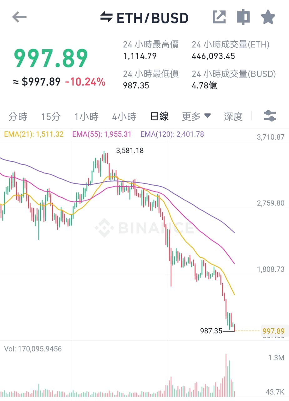 沒想到還能看到3位數的ETH 😂 - 複水 (@compoundwater) | Dcard