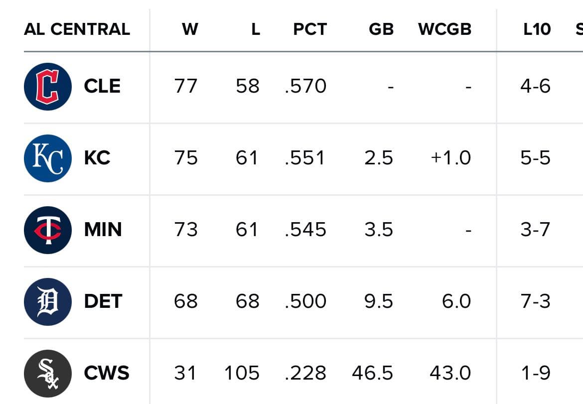 #賽事討論 2024/9/1 MLB 例行賽 / 海盜 VS. 守護者 / 賽事討論區（L.Ortiz VS. M.Boyd) - MLB板 | Dcard