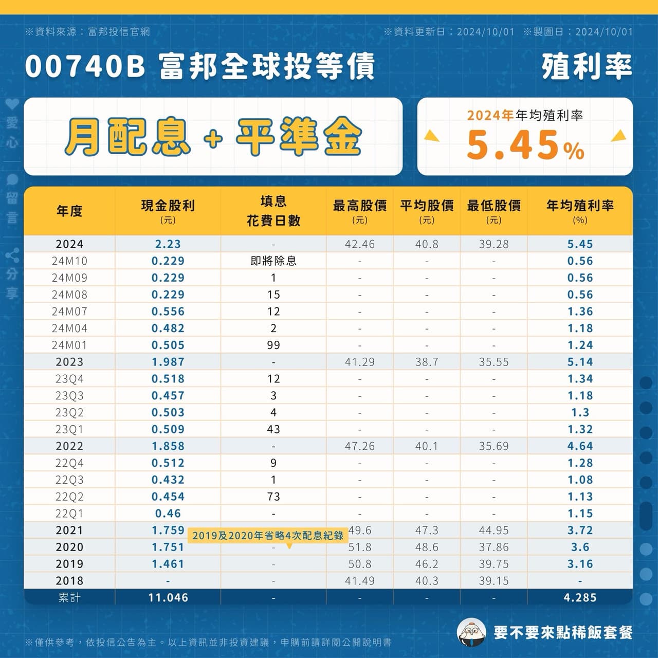 #分享 00740B 富邦全球投等債｜成分債券？殖利率？績效？ - 股票板 | Dcard