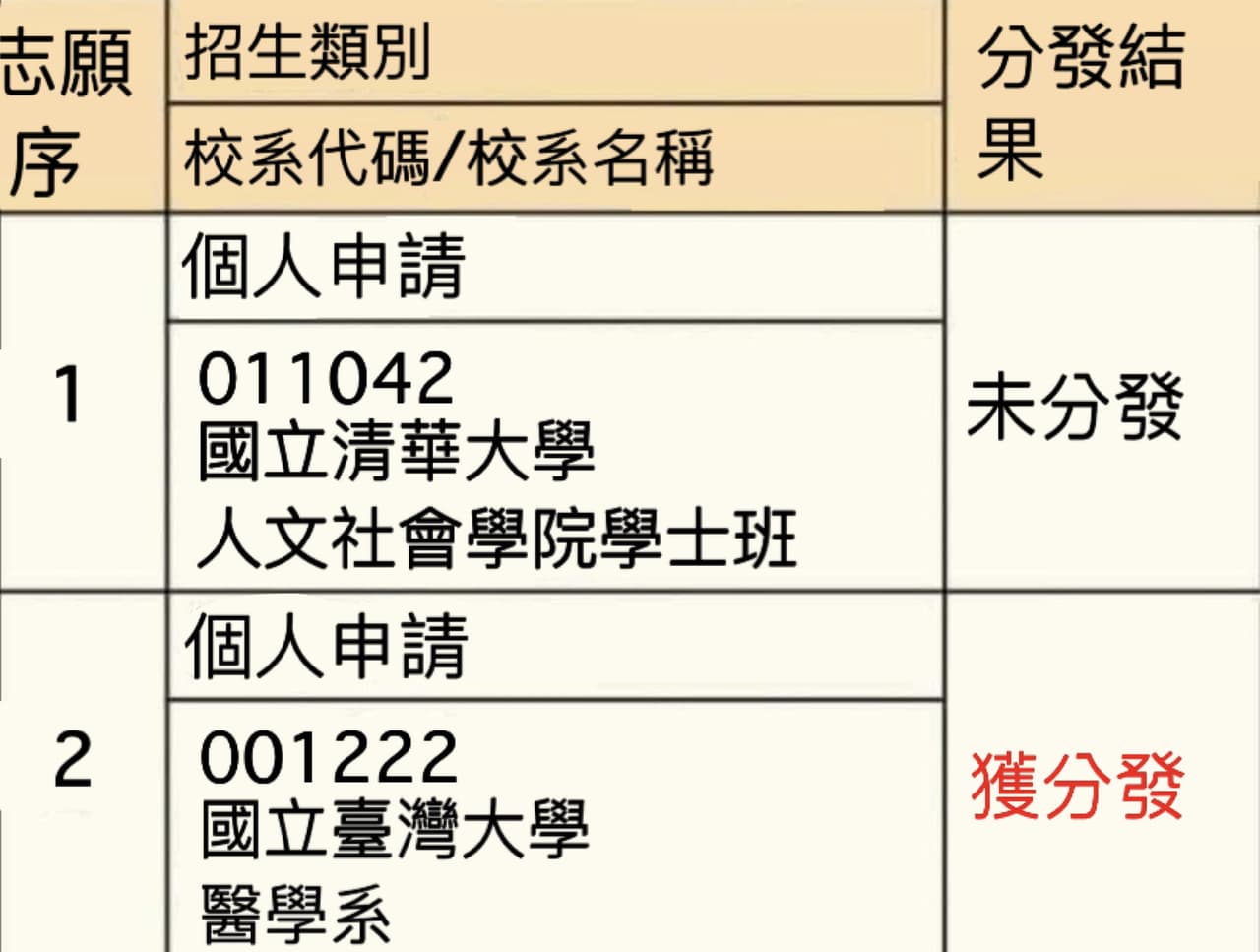 學測一階放榜 清大人社台大醫 梗圖板 Dcard