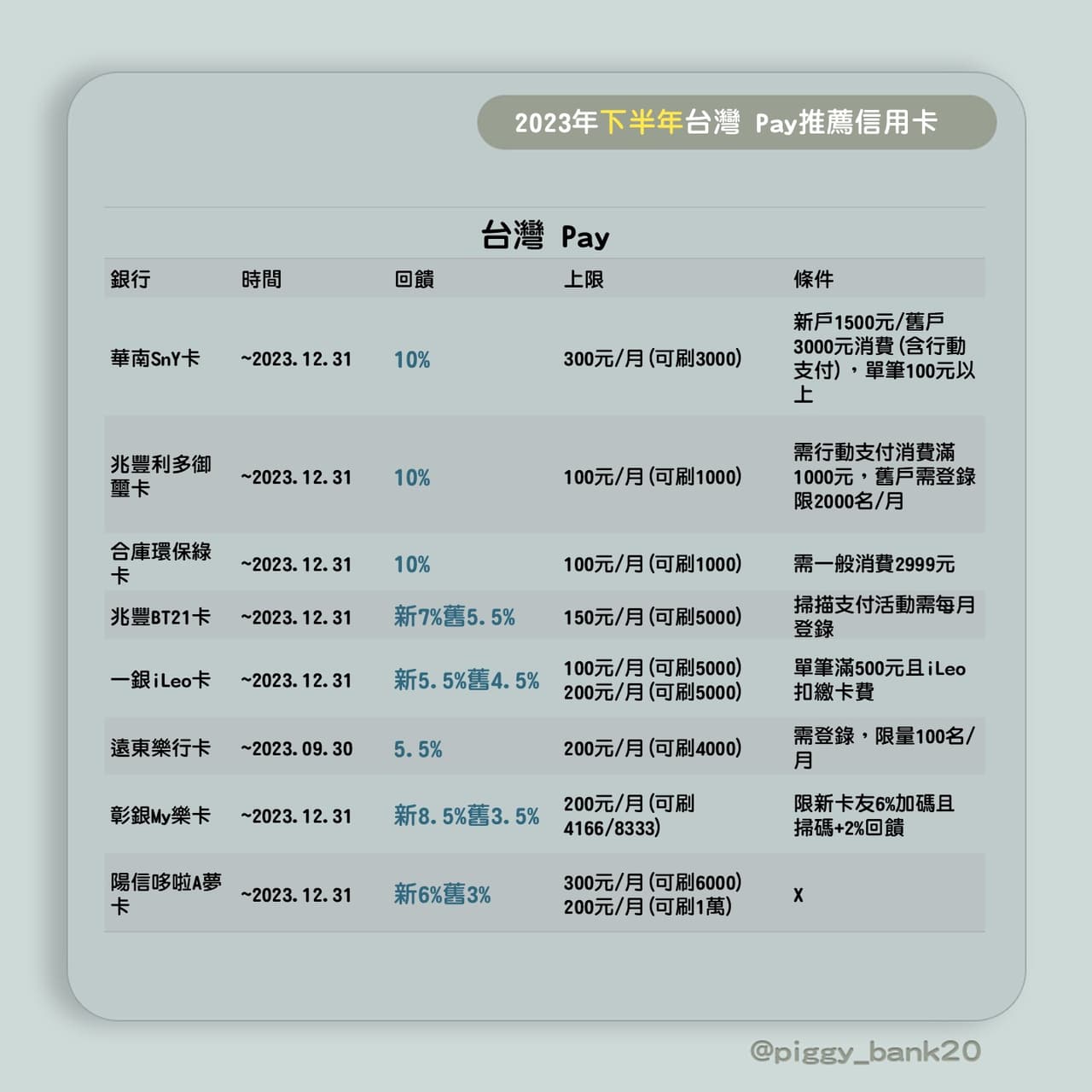 #優惠 2023下半年行動支付推薦綁定信用卡懶人包 ||AP/GP/LINE PAY/街口/台灣PAY...必綁定!!!這些最高10%!!! - 信用卡板 | Dcard