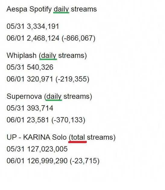 #集中討論 aespa 新歌"Dirty Work"音源在Spotify灌水 #二更 - B126 留言 | Dcard