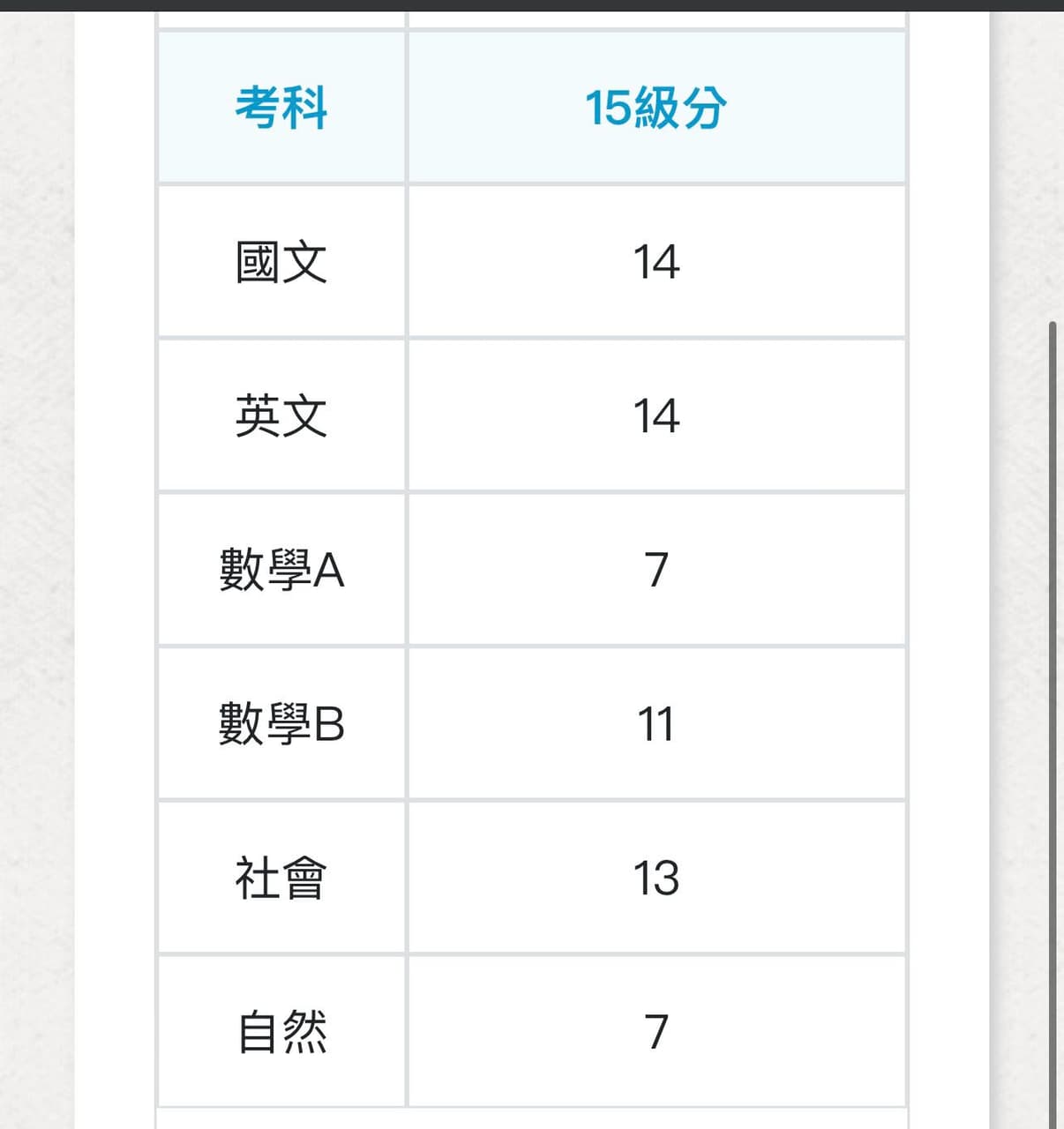 學測分數請益 升大學考試板 Dcard