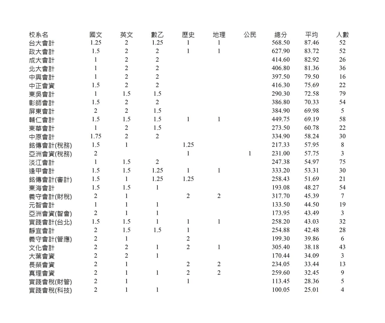 110全台大學「會計」學系指考分數 考試板 Dcard