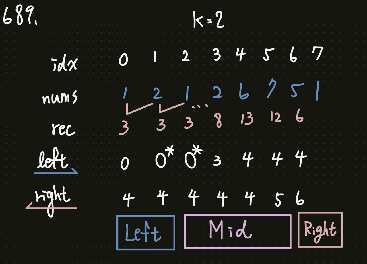 689. Maximum Sum of 3 Non-Overlapping Subarrays 解題紀錄 - 佛朗火箭製造基 (@supersonico) | Dcard