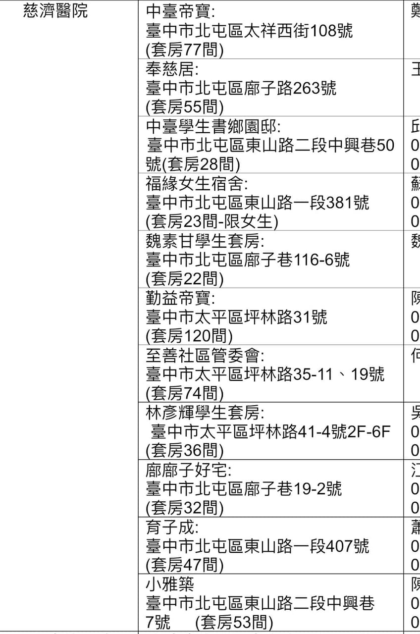 實習租屋 仁德醫護管理專科學校板 Dcard