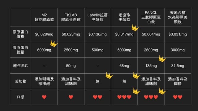 #開箱「膠原蛋白」不專業評比心得分享 M2、TKLAB、老協珍、明治等9款人氣膠原蛋白排行 - 美妝板 | Dcard