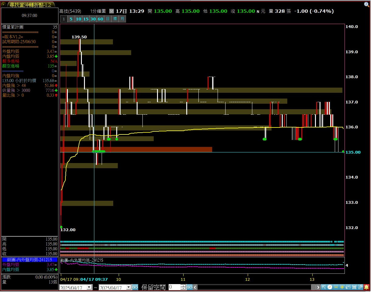 04/17 XQ程式訊號搭配隔日沖清單之回顧 - 群益-瑞德🦊 (@sps245) | Dcard