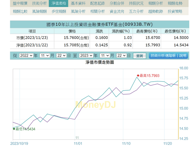 00933B vs 00937B 到底誰會選937啊？ - 理財板 | Dcard