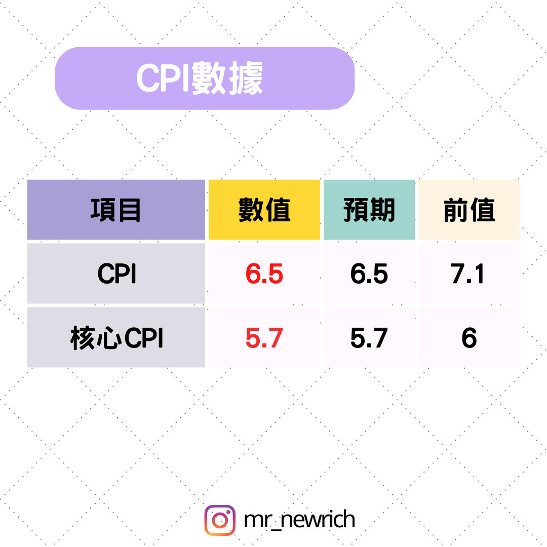 #分享 美國12月CPI符合預期，通膨持續下滑中 - 股票板 | Dcard