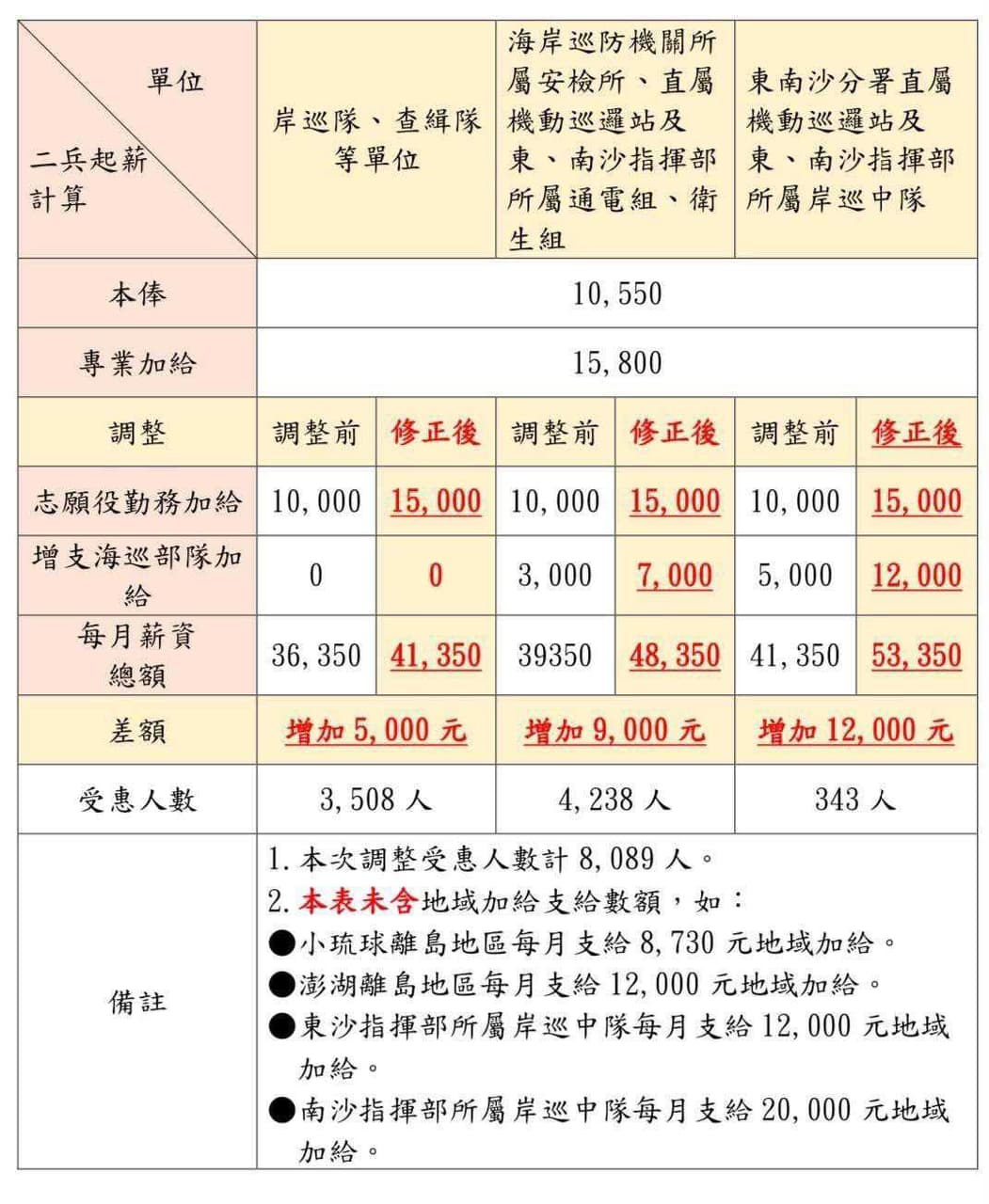 公務員與軍人薪資問題 - 公職板 | Dcard