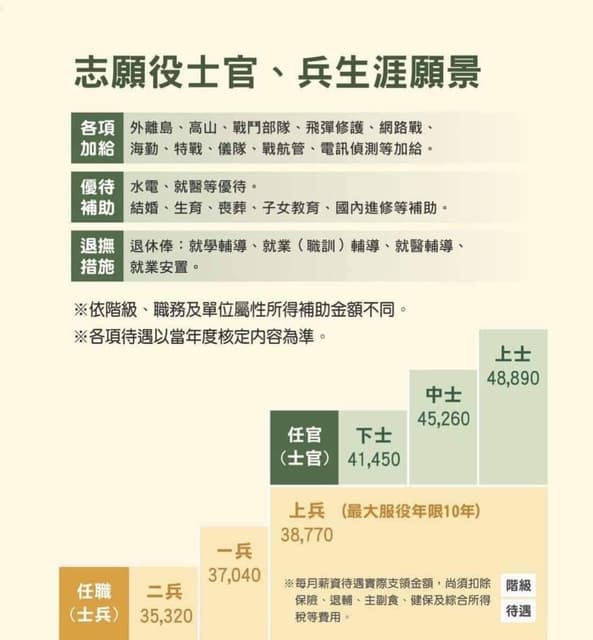 國軍志願役招募:志願役士兵,軍官 個人看板板 Dcard