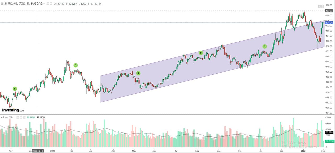 #分享 NVDA/TSLA/AAPL K線圖支撐壓力 - 股票板 | Dcard