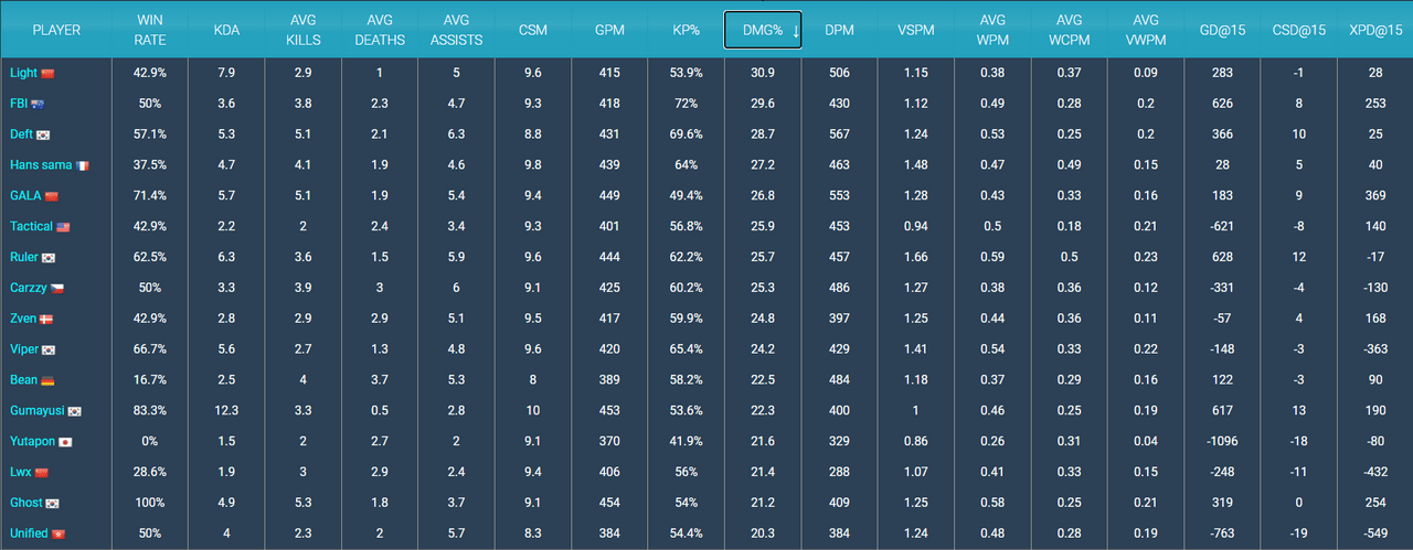 【電競視角】不甘心的世界賽之旅，PSG Talon為何止步16強 ? - Co2ch (@mikk1127) | Dcard