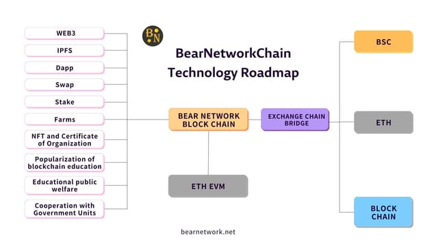 #Defi BearNetworkChain是一個去中心化和分佈式區塊鏈，主打極低手續費. - 區塊鏈板 | Dcard