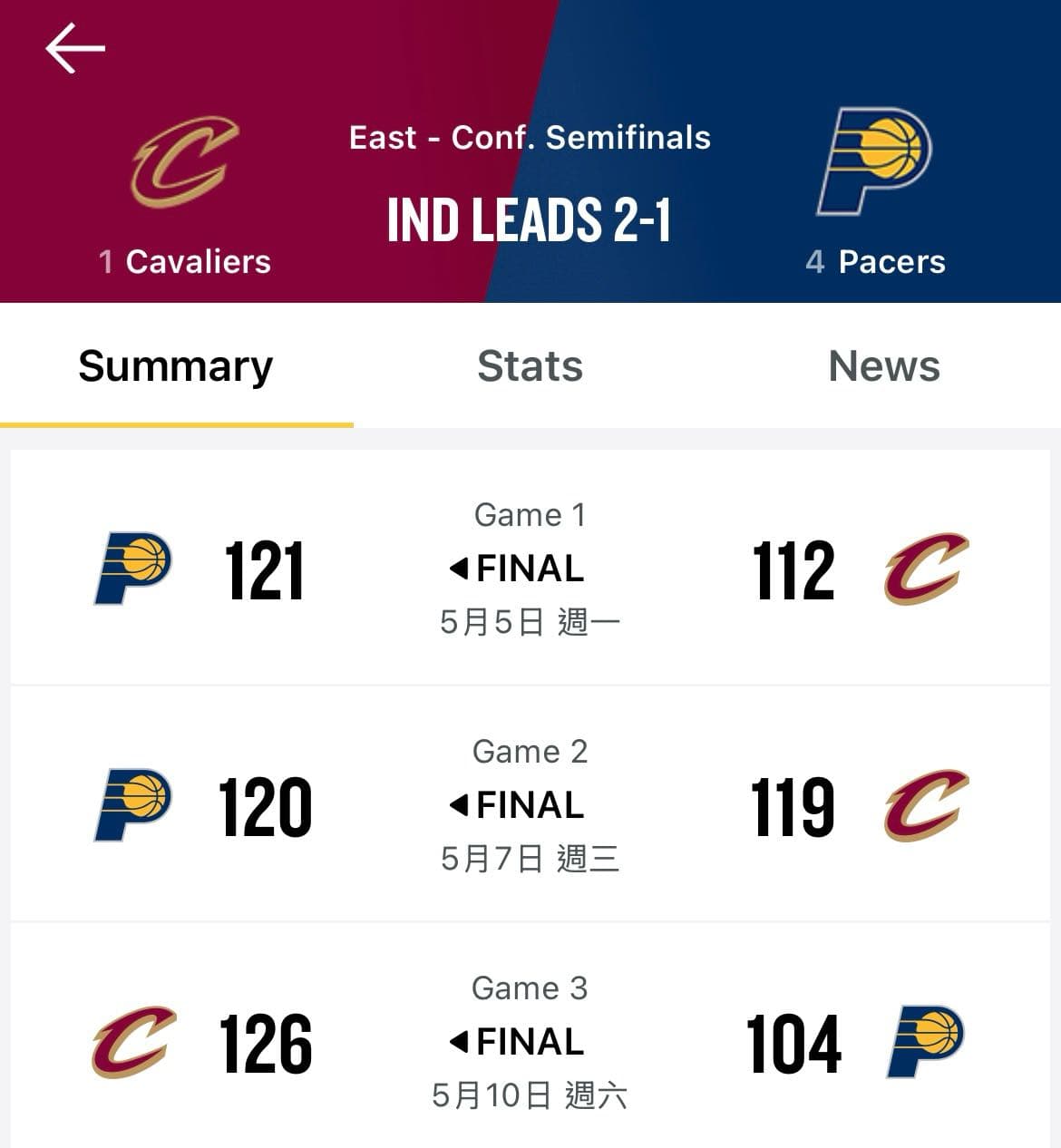 #即討 2025/5/12 NBA 東區準決賽 G4 / 騎士 VS. 溜馬 / 賽事討論區（溜馬 2-1） - NBA板 | Dcard