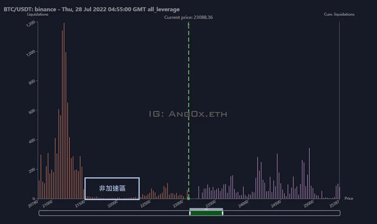 #資料整理 Binance BTC / ETH Liquidation Maps Analysis - 區塊鏈板 | Dcard