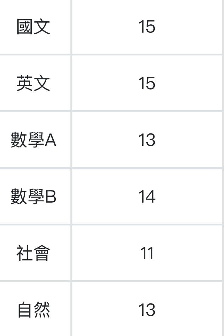 學測分數請益 考試板 Dcard