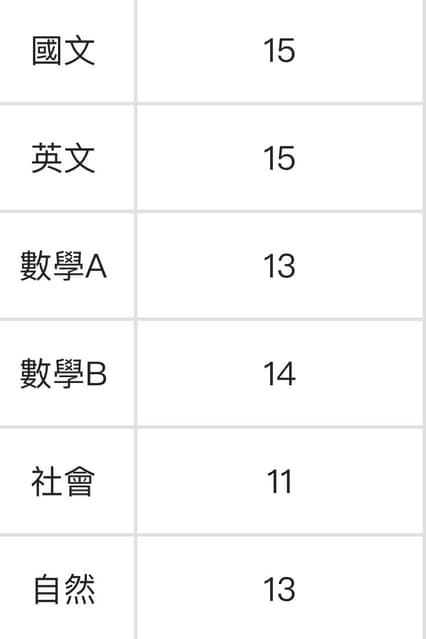學測分數請益 考試板 Dcard