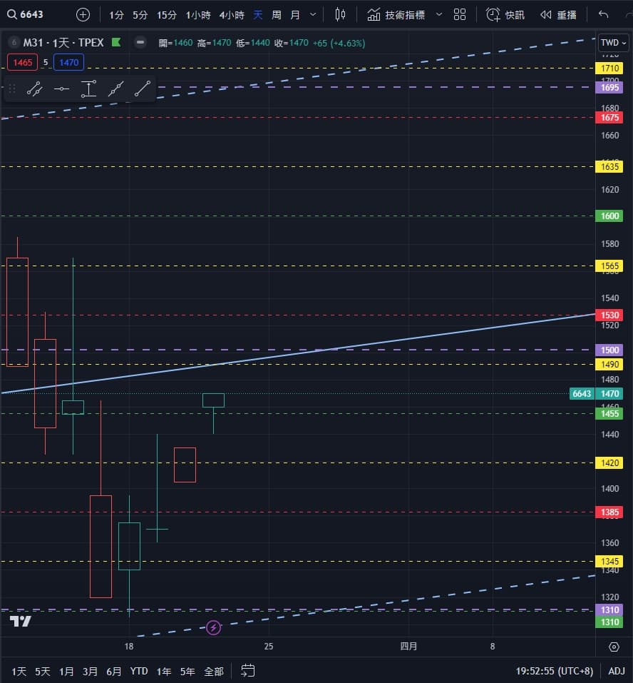 [6643 M31]IP系列 3月22日 - 浩呆の國際 (@haudailuen) | Dcard