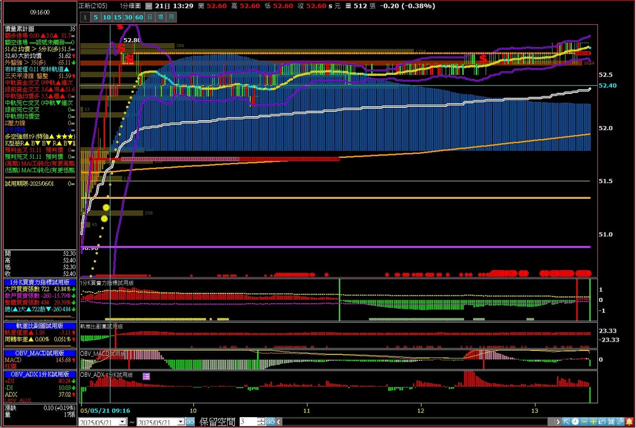05/21 新版XQ程式訊號搭配隔日沖清單之回顧 - 瑞德🦊 (@sps245) | Dcard