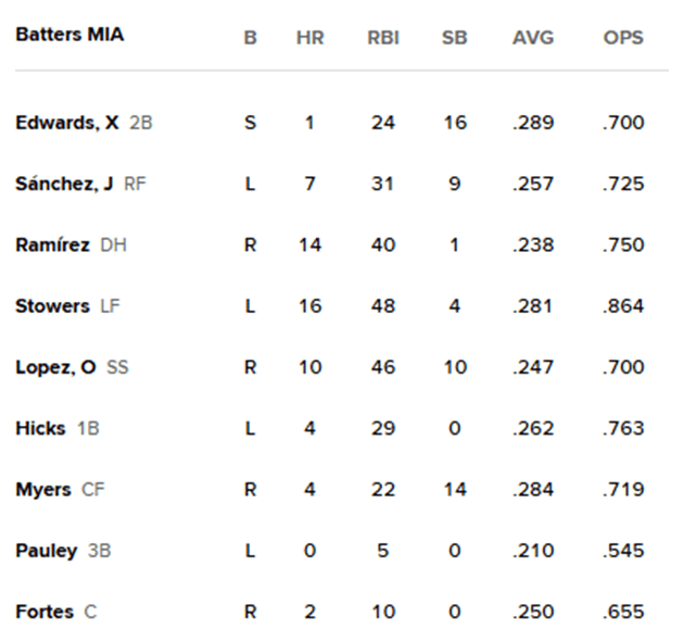 #賽事討論 2025/7/14 MLB 例行賽 / 馬林魚 VS. 金鶯 / 賽事討論區 (Eury Pérez VS. Brandon ...