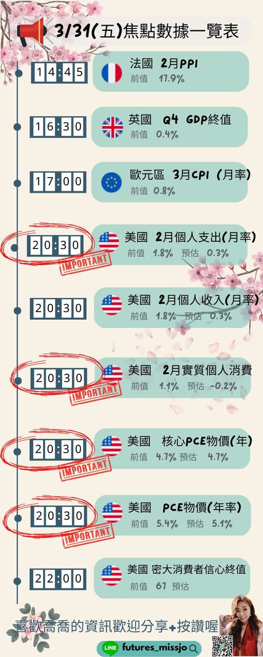 3/31今日新聞 &焦點數據 - 金融板 | Dcard
