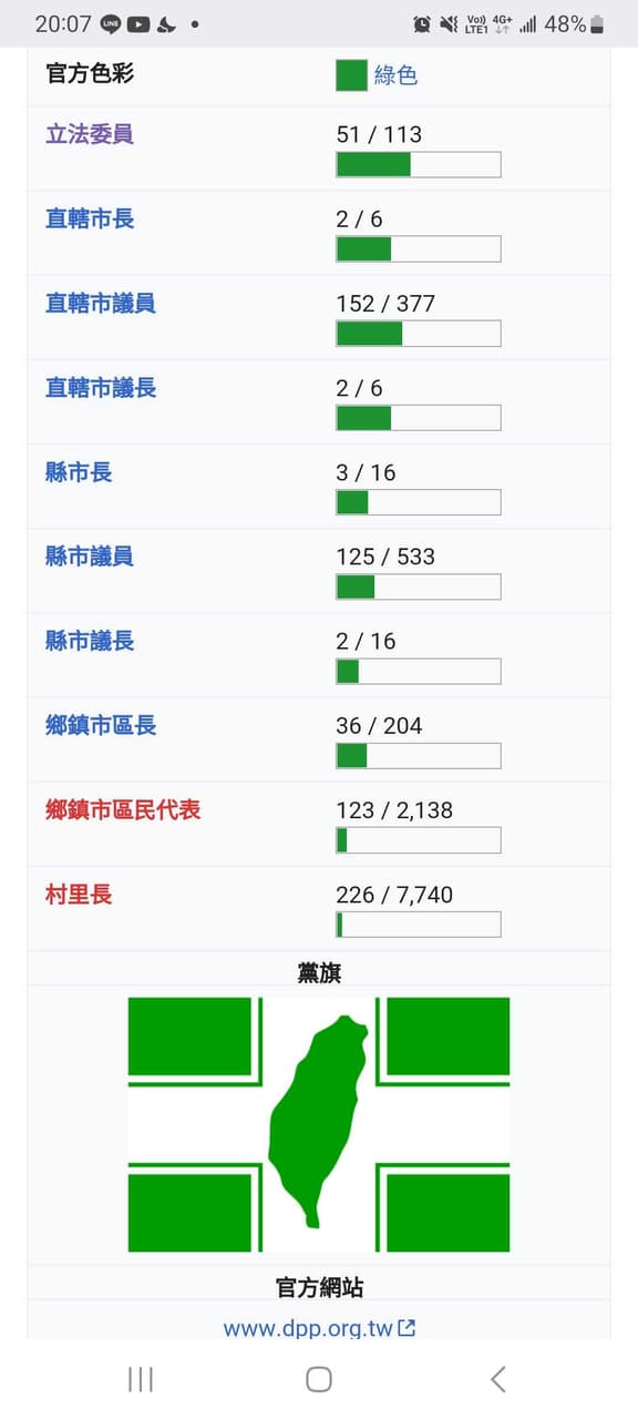 關於政黨實力 時事板 Dcard