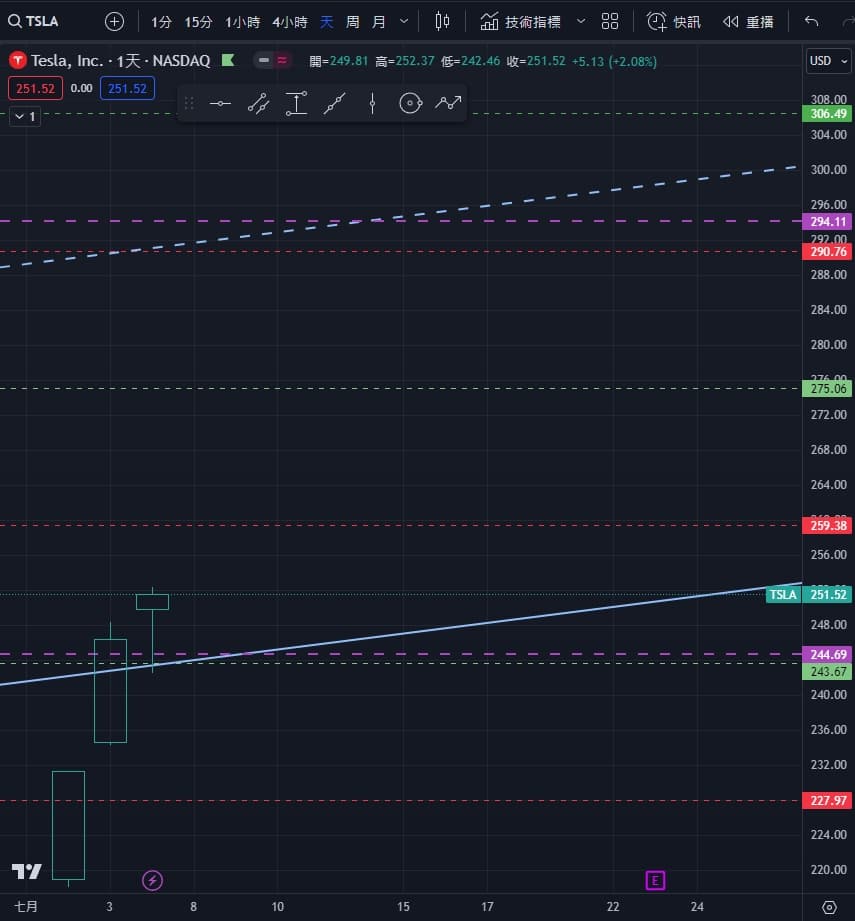 [TSLA] 7月8日 - 浩呆の國際 (@haudailuen) | Dcard