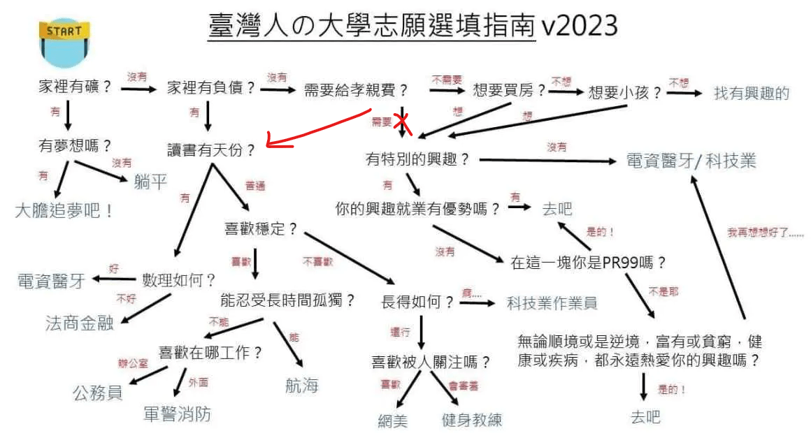 大家認同這張科系選擇指南嗎？ - B66 留言 | Dcard