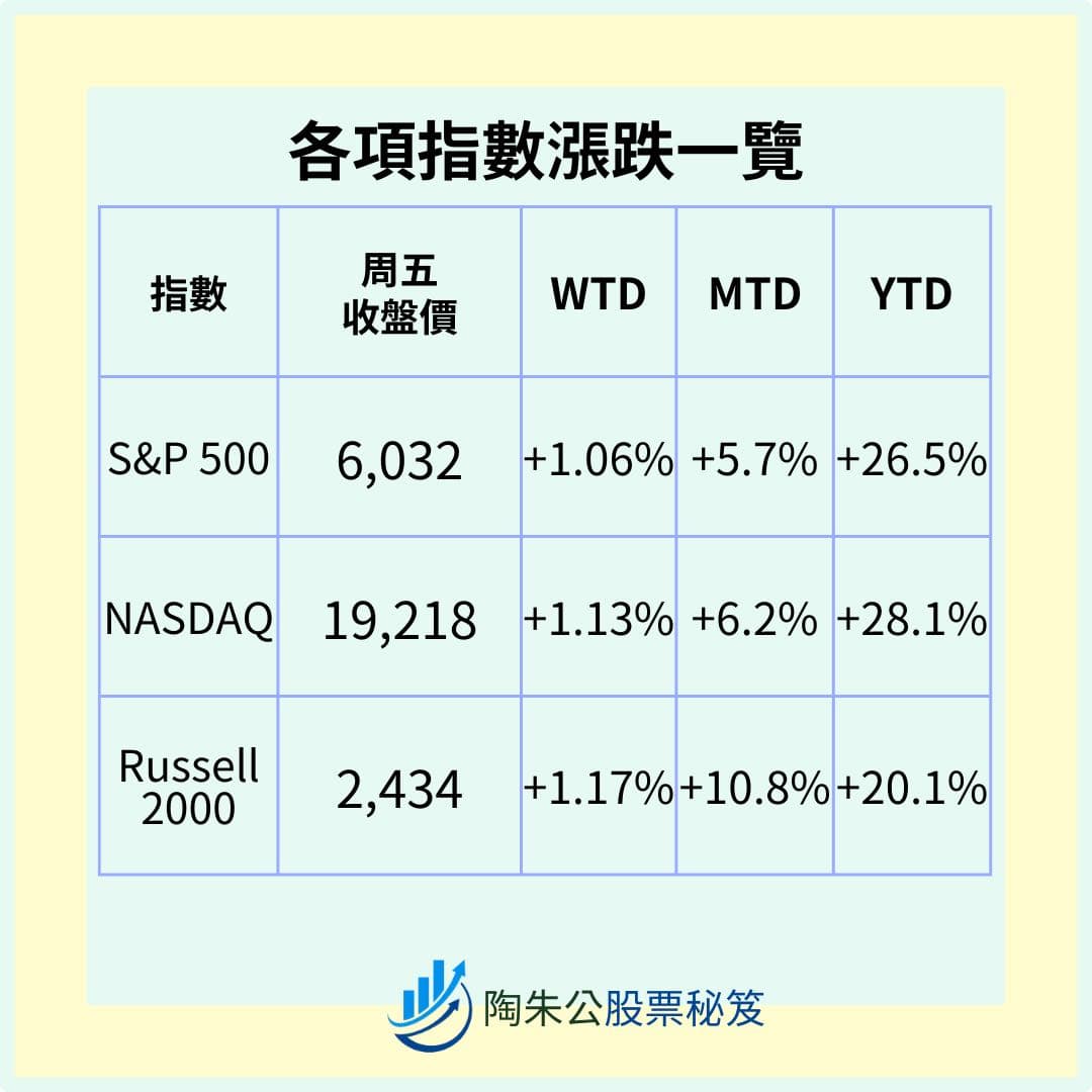 #分享 陶朱公美股週報(11月25-29|每週更新) - 陶朱公 (@kl0815tsk) | Dcard