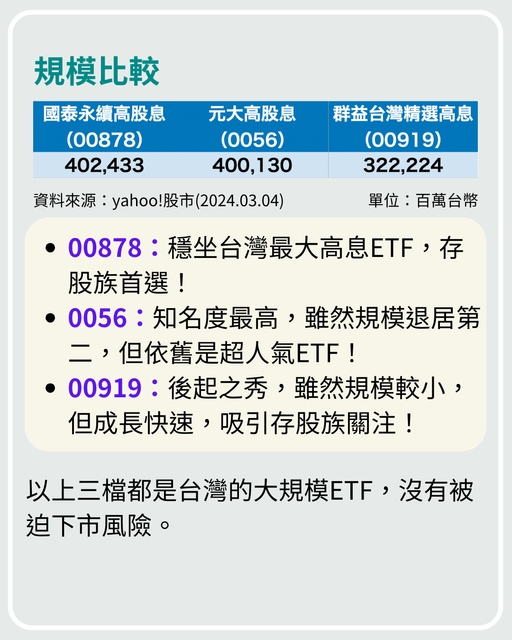 高息 ETF 選 00878、0056 還是 00919？殖利率、報酬率、費用率……關鍵指標一次解析！ - 理財板 | Dcard