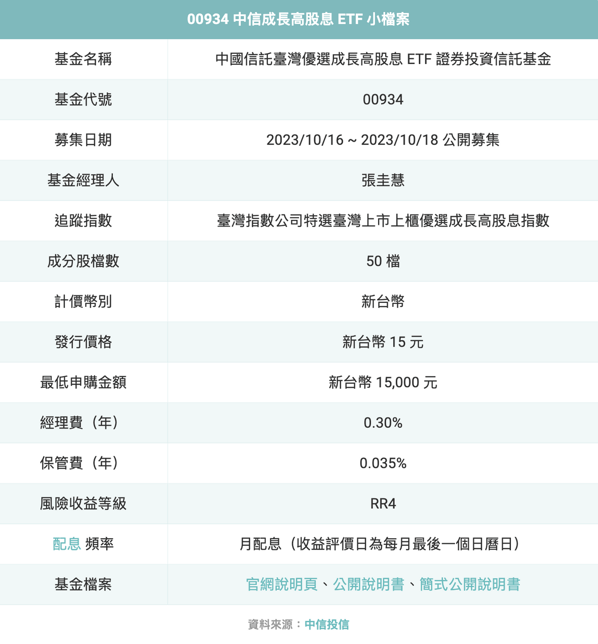 【ETF研究室】00934 中信成長高股息 ETF🔥成分股 配息 優缺點👀 - 股感 StockFeel (@stockfeel) | Dcard