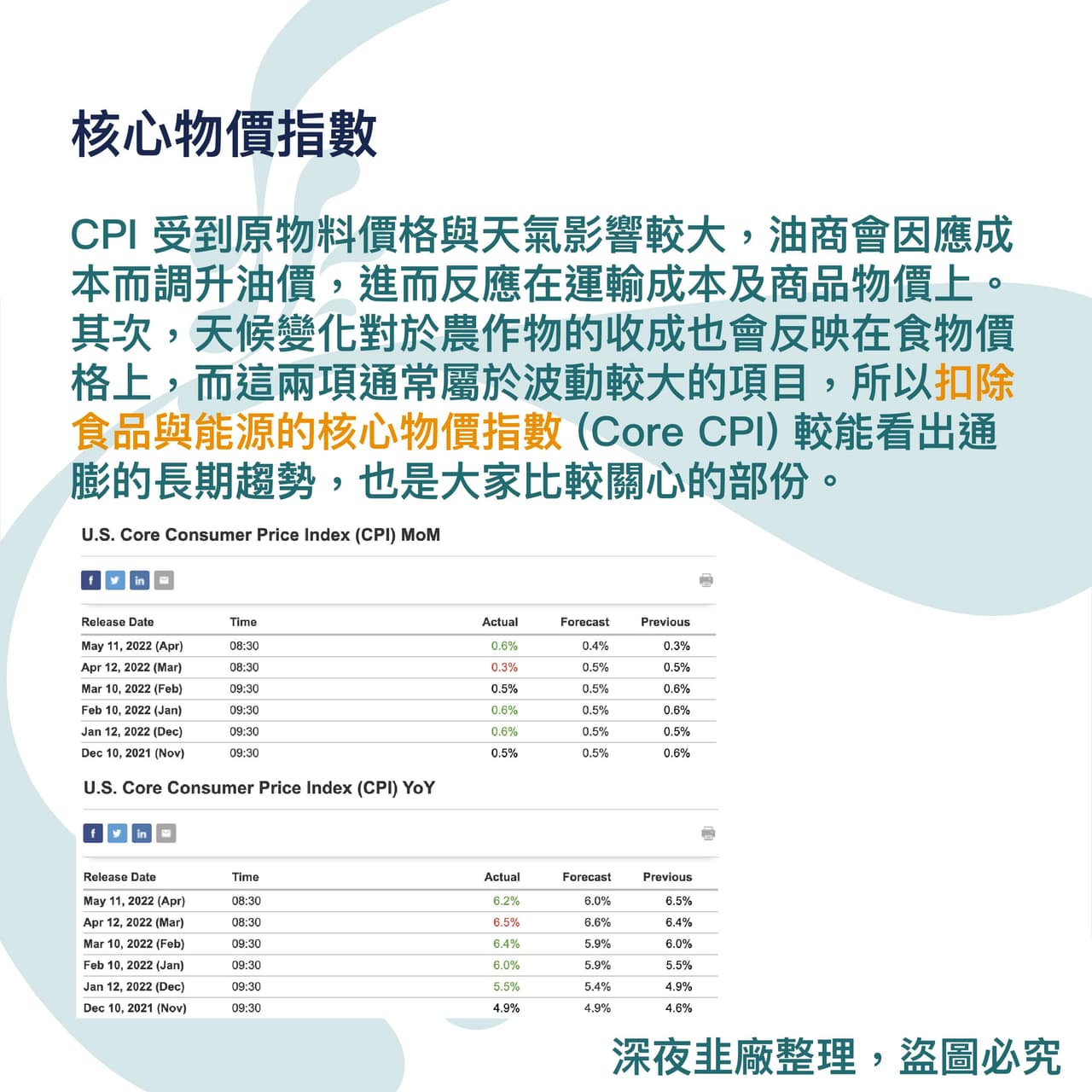通膨率的重要參考指標，CPI消費者物價指數是什麼？ - RAINA CHANG (@rainachang0723) | Dcard