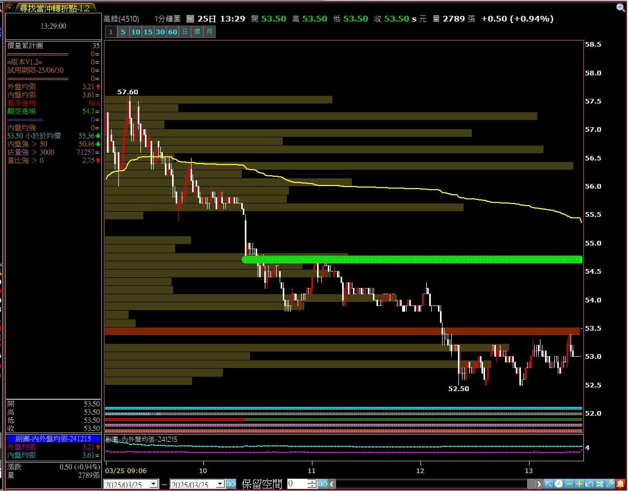 03/25 XQ程式訊號搭配隔日沖清單之回顧 - 瑞德🦊 (@sps245) | Dcard