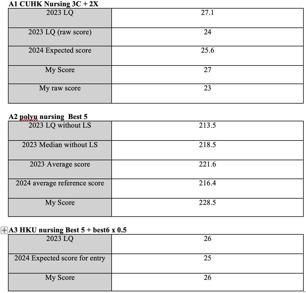 Jupas Band A請教 - DSE 考生專區板 | Dcard