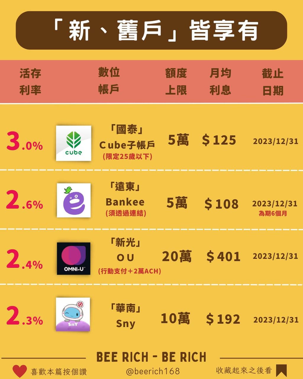 2023下半年 數位帳戶聰明存錢術 - 蜜蜂爹🐝 (@beerich) | Dcard