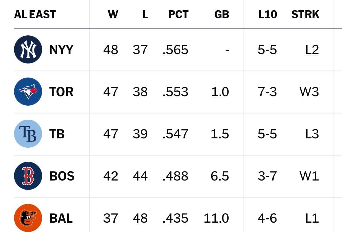 #賽事討論 2025/7/3 MLB 例行賽 / 金鶯 VS. 遊騎兵 / 賽事討論區（菅野智之 VS. N.Eovaldi) - MLB板 | Dcard