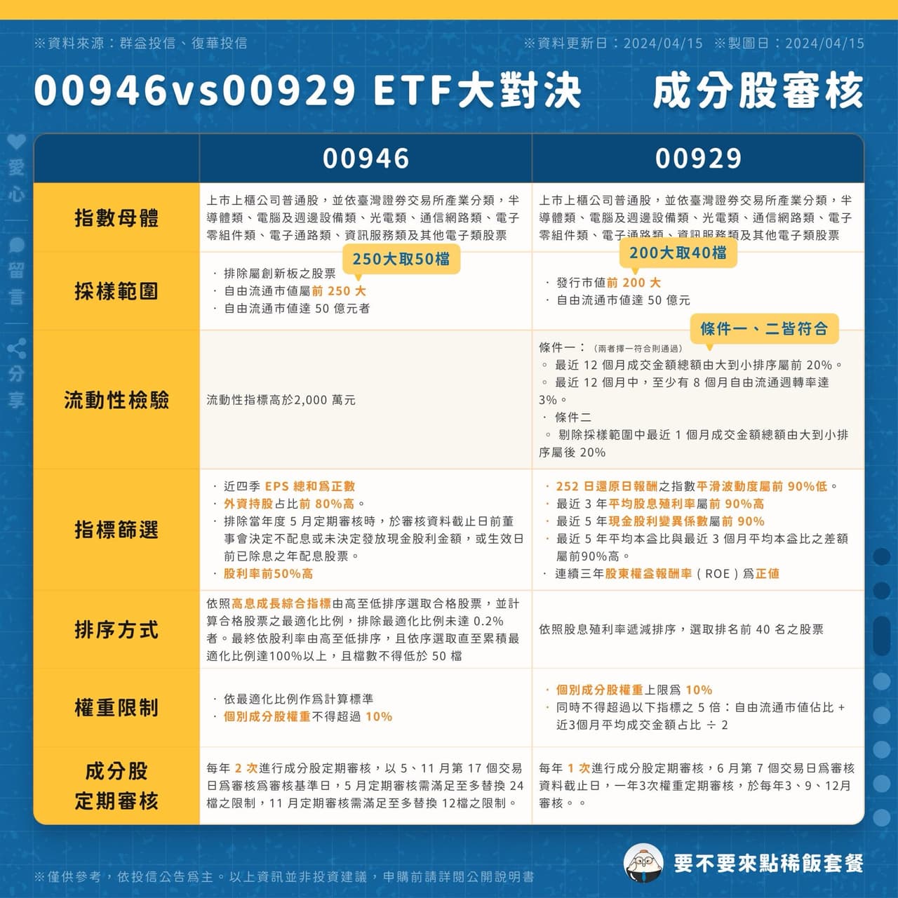 #分享 00946 vs 00929 兩檔差別是？一篇文章了解2檔ETF - 股票板 | Dcard