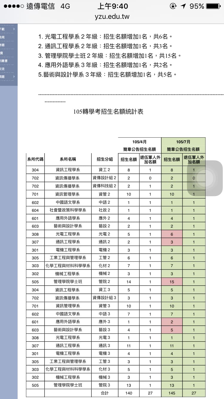 元智轉學考 新增名額 考試板 Dcard