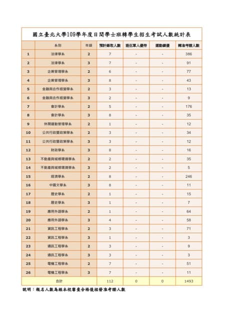 臺北大學轉學考報名人數 考試板 Dcard