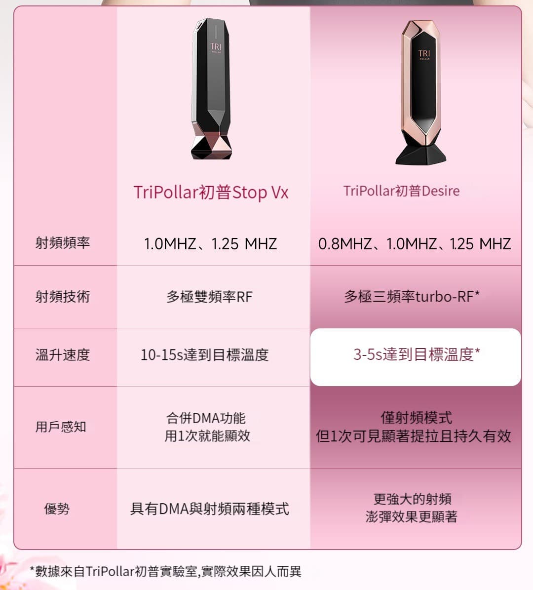 #分享 Lookfantastic 網購買Tripollar Desire內附凝膠過期 - 美妝板 | Dcard