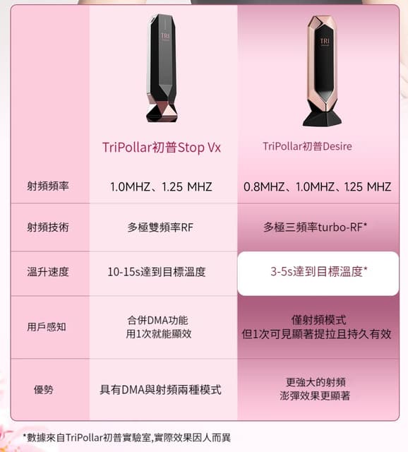 #分享 Lookfantastic 網購買Tripollar Desire內附凝膠過期 - 美妝板 | Dcard