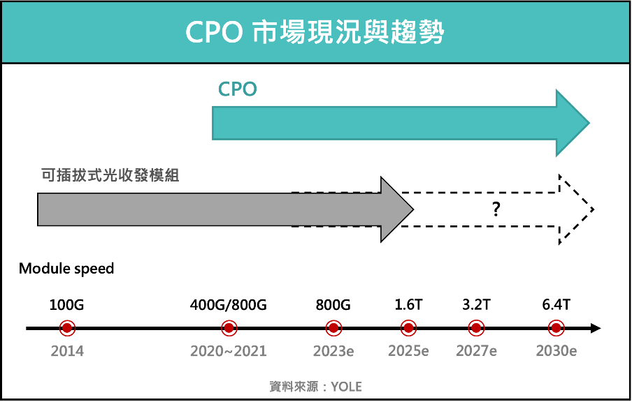 【台股必修】CPO 是什麼 概念股有哪些 CPO 可以投資嗎👀 - 股感 StockFeel (@stockfeel) | Dcard