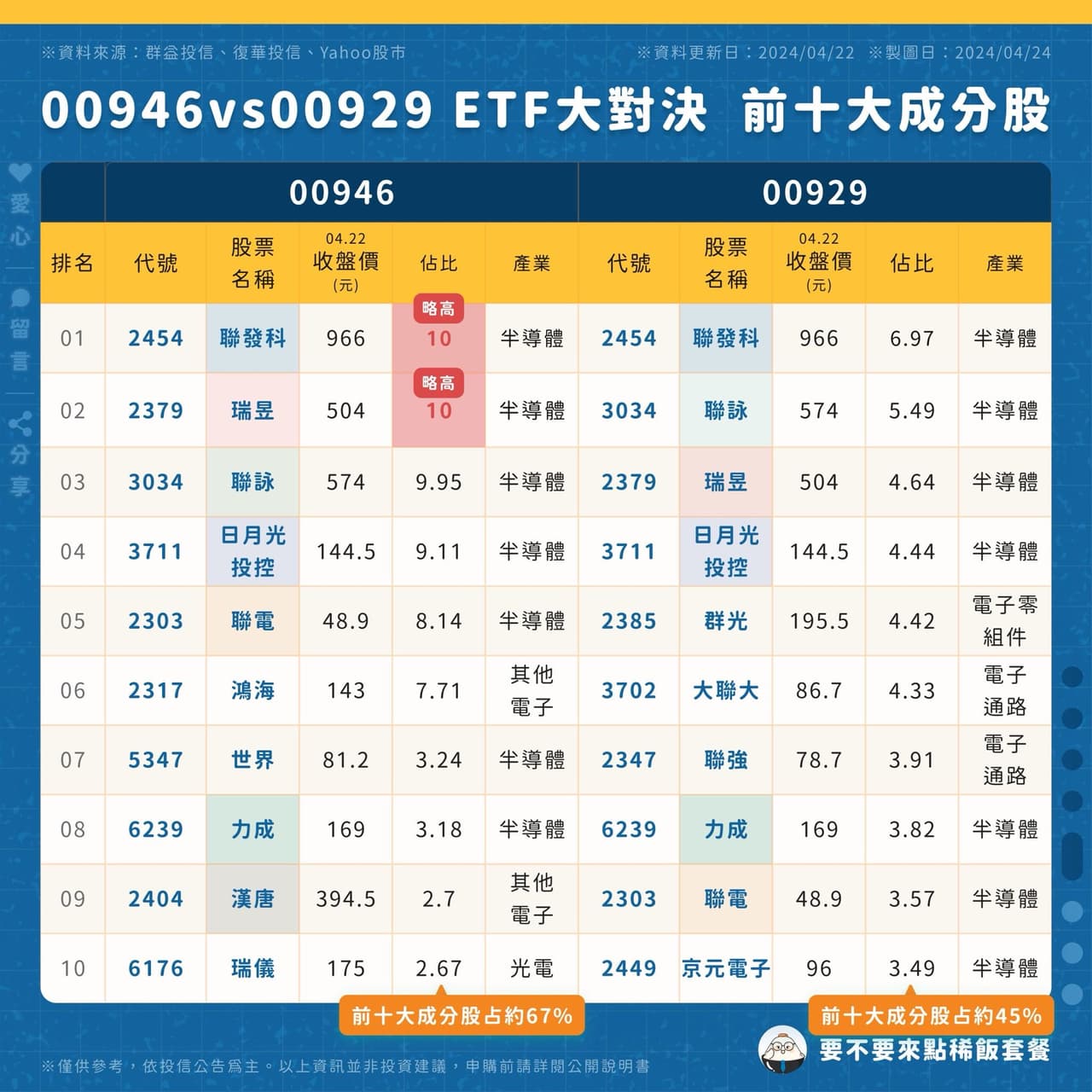 #分享 00946 vs 00929 兩檔差別是？一篇文章了解2檔ETF - 股票板 | Dcard