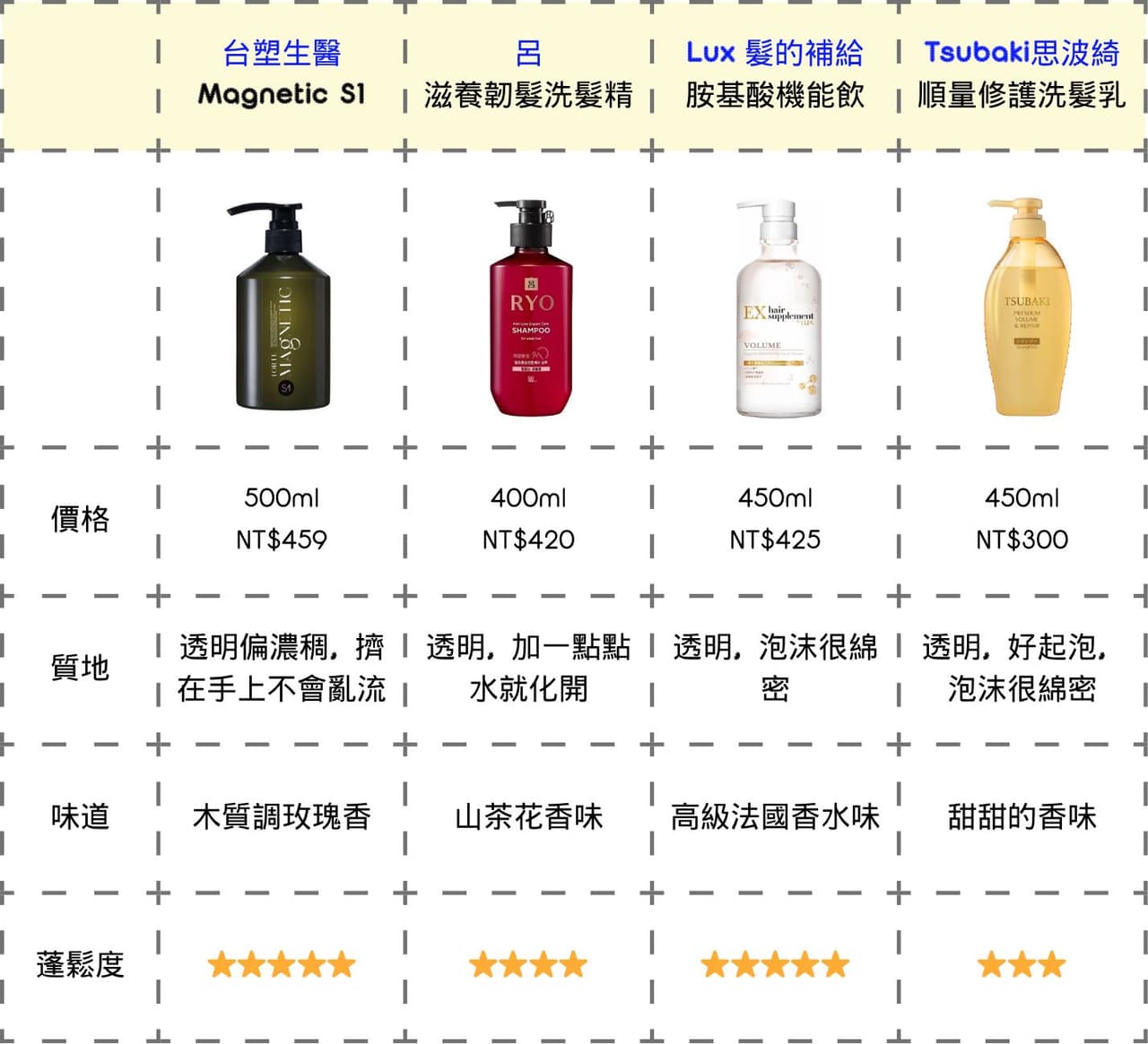 #分享 開架洗髮精也能有沙龍級效果？我心中最強的TOP4 - B23 留言 | Dcard