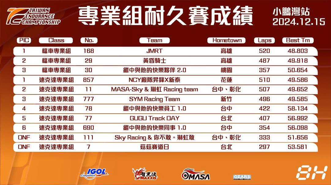 #其他 RTS TEC耐久賽第七名 - 機車板 | Dcard